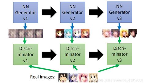 Pytorch 使用gan实现二次元人物头像生成 保姆级教程（数据集实现代码数学原理）李宏毅生成二次元头像pytorch实战 Csdn博客