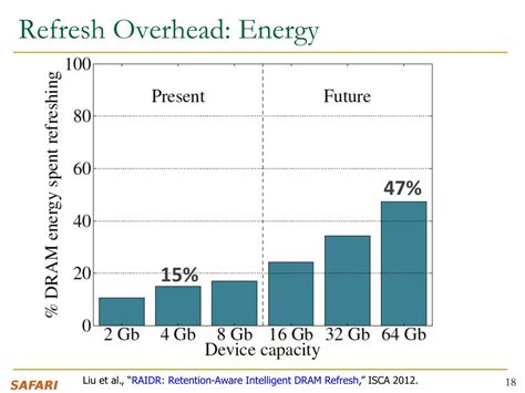 ppt understanding and overcoming challenges of dram refresh