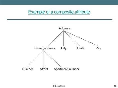 PPT Data Modeling Using The Entity Relationship ER Model PowerPoint Presentation ID