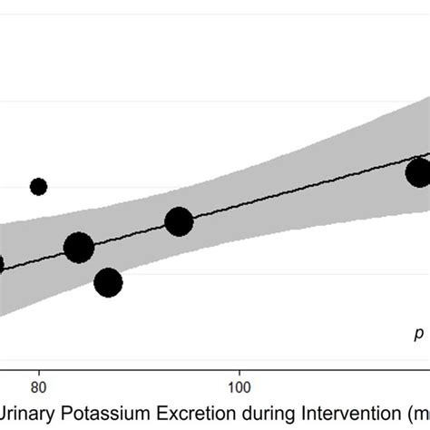 Bubble Plot For Random Effects Meta Regression Of Mean Difference Md