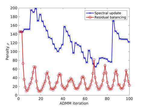 Variation Of ρ F For The Two Adaptive Update Schemes With Admm