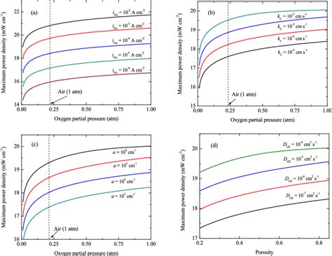 Maximum Power Density As A Function Of The Oxygen Partial Pressure For