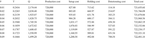 Variation Of Rate Of Deteriorating Items With Inventory And Total Cost