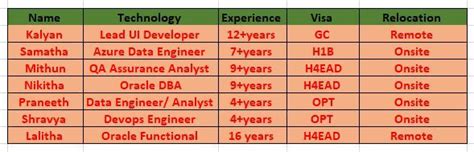 Susheel Kumar On Linkedin Directclients C2c Fulltime Primevendors