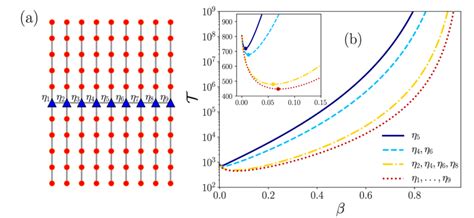 Random Walks With Multiple Resetting On A Comb Graph With N 99 Nodes