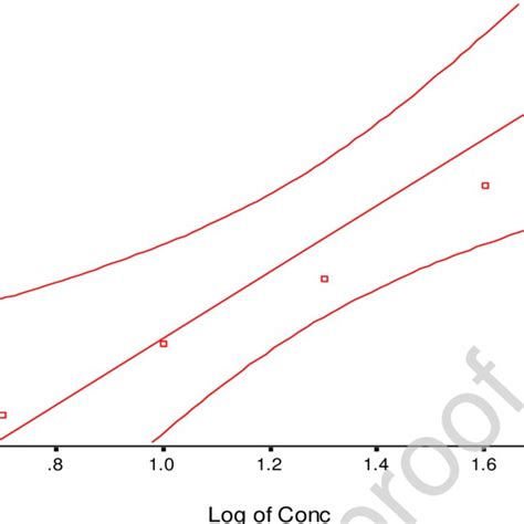 Linear Regression Graph For 96 H Acute Toxicity Testing Of Pw Ppm On