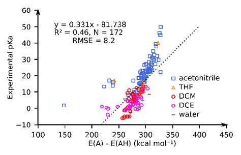 Figure Si 10 Experimental Pka Vs Dft Gfn2 Xtb Computed Solvated Pa