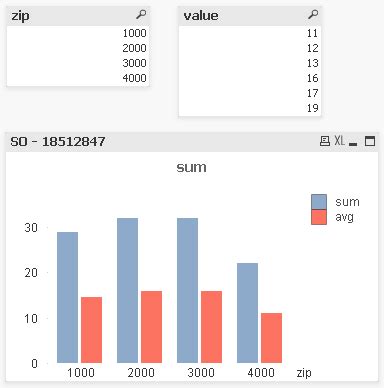 Qlikview Bar Chart Clustered To Compare Dimension Vs Average Stack Overflow