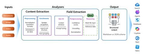 在 azure ai foundry 入口網站中建立 azure ai content understanding 多檔案任務 azure
