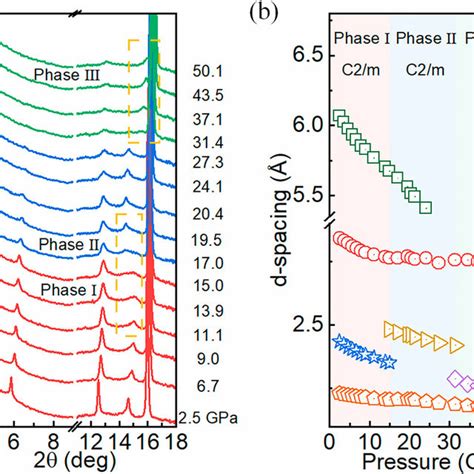 A High Pressure Xrd Patterns Of Nips 3 In Compression B Evolution Download Scientific