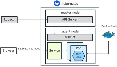 How To Deploy Applications With Kubernetes It基礎