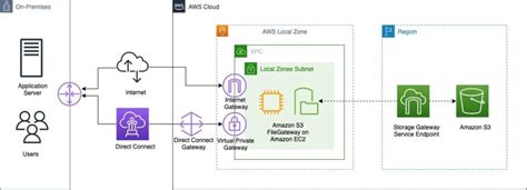 Amazon EC AWS Compute Blog