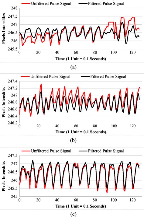 Illustration Of Pulse Signals In Three Scenarios For SAMSUNG Galaxy S Download Scientific