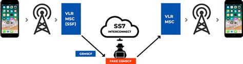 ss7 vulnerabilities and our solution blog acl digital