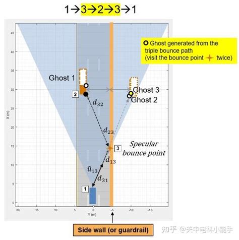 Simulate Radar Ghosts Due To Multipath Return 知乎