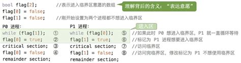 操作系统 进程的同步和互斥问题以及进程互斥实现方法（软件、硬件实现）、同步机制遵循的四条准则 操作系统 做程序员的第一天 腾讯云开发者社区