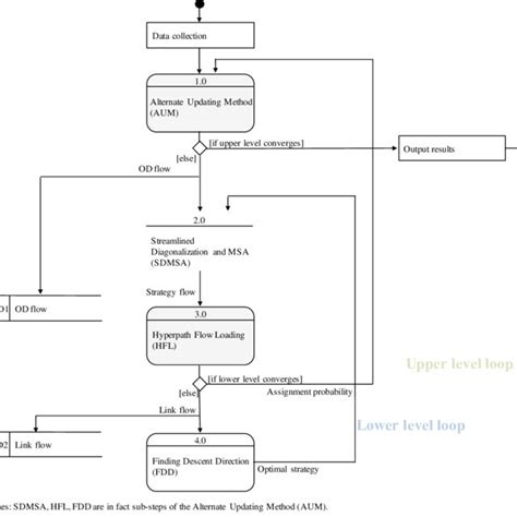 Data Flow Diagram Of The Proposed Estimation Method Considering New Download Scientific Diagram