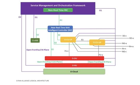 o ran alliance brings enhancements to ran slicing converge digest