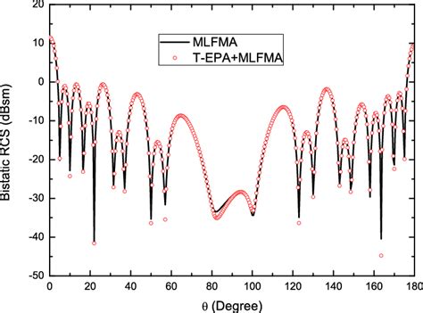 The Bistatic Rcs Of Non Periodic Array With 15 Elements Hh