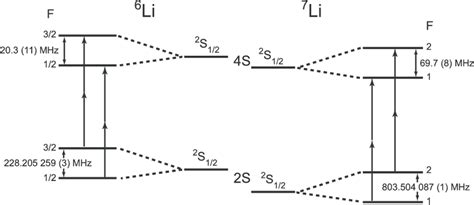 Hyperfine Structure For The 2s And 4s States Of Lithium The Ground Download Scientific Diagram