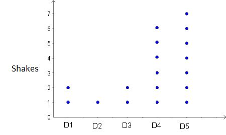 Interpreting Dot Plots Practice Statistics And Probability Practice