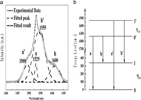 A Voigt Profiles Fit To The Emission Spectra Of The 155 μ M Emission