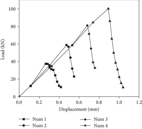 Load Displacement Curves Of Different Strength Ratios Under The Same Download Scientific