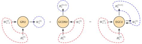 Evolvegcn Evolving Graph Convolutional Networks For Dynamic Graphs
