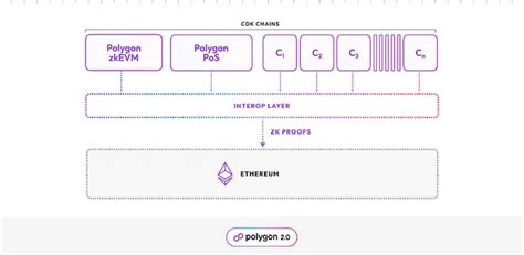 What Is CDK Feat Polygon GMB VC