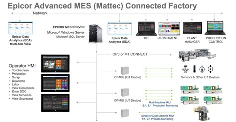 Epicor Solutions In Connected Factories Data V Tech Solutions