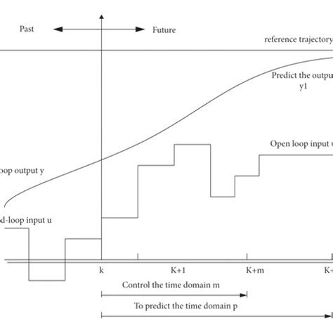 Schematic Diagram Of Model Predictive Control Download Scientific Diagram