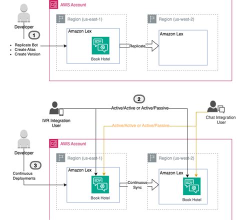 Achieve Multi Region Resiliency For Your Conversational AI Chatbots With Amazon Lex Sanjeet