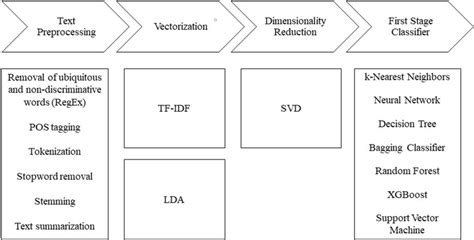 pipeline for the first stage classifier download scientific diagram