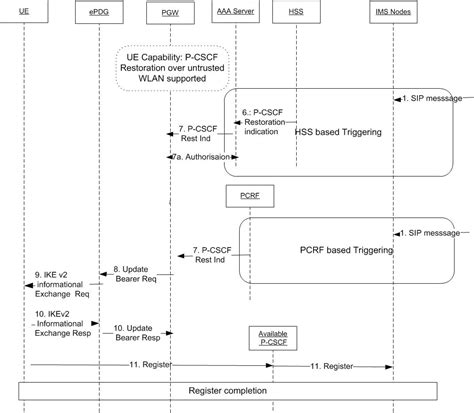 Epdg Administration Guide Staros Release 21 27 Epdg P Cscf