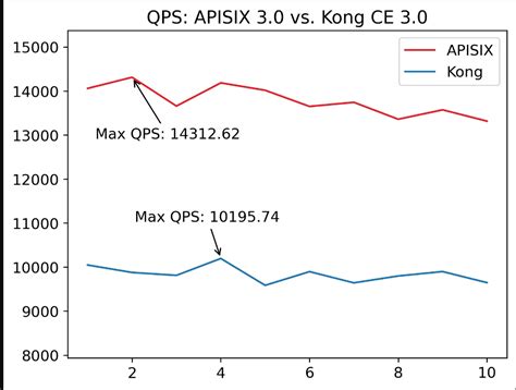 【api网关】apache apisix的速度如何？