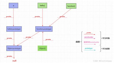 Js原型链污染 技术栈