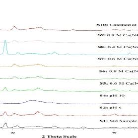 XRD Pattern Of Dried TCP Download Scientific Diagram