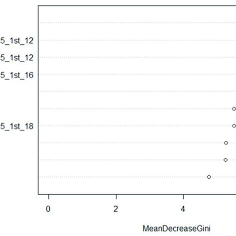 Mean Decrease Gini Features For The 12 Species Classification All