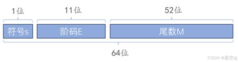 基于fpga的数字信号处理，一文看懂什么是定点数、浮点数、浮点的定点化、定点的浮点化。 fpga浮点数 csdn博客