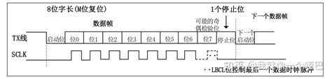 Stm32f103正点原子学习笔记系列——串口 知乎