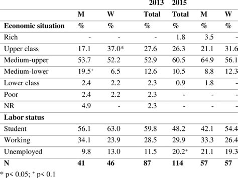 Socio Economic Status By Gender Download Scientific Diagram
