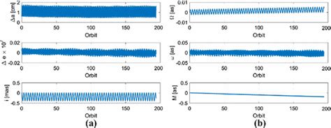 Propagation Errors For Orbit 1 In The Classical Orbital Elements For