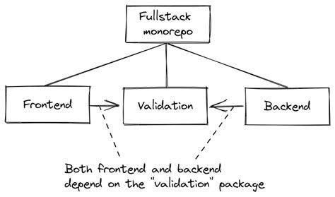 Pnpm Tutorial How To Manage A Full Stack Multipackage Monorepo Logrocket Blog