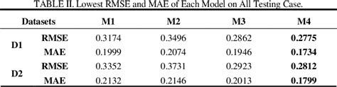 Table Ii From Large Scale Dynamic Network Representation Via Tensor Ring Decomposition
