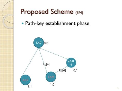 Ppt Key Predistribution Using Transversal Design On A Grid Of Wireless Sensor Network