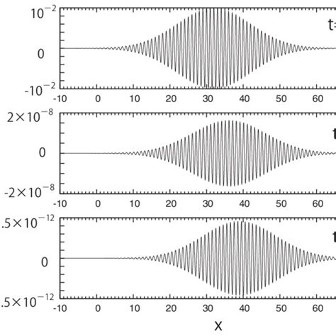 Simulation Of Propagation Of A Simple Wave Packet With A Narrow Fourier