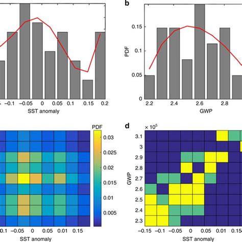Analysis Of The Statistical Dependency Of Global Wave Power On The Sea
