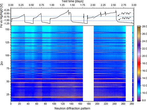 Contour Plot Of Observed Neutron Diffraction Patterns With As A