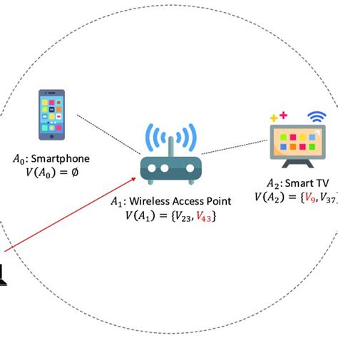 Abstract View Of The Smart Home Scenario Proposed For This Example Download Scientific Diagram