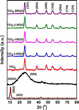 XRD Of GO RGO TiO And TiO XRGO Nanocomposites Synthesized By Download Scientific Diagram